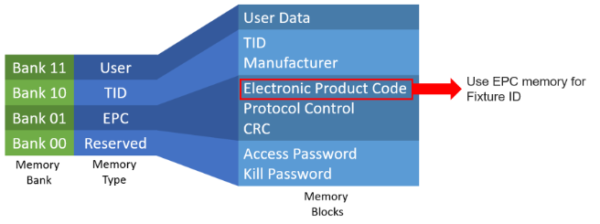 RFID Tags And Their Memory Banks - Viaonda RFID Blog